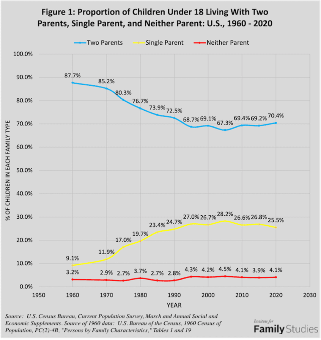 Number of Children in Two-Parent Homes at Highest Point in 30 Years ...