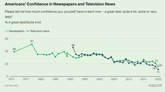Gallup Shows Public Confidence in Elite Media Hits Another All-Time Low ...