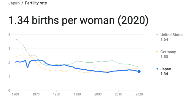 Births in Japan Fall to Record Low Amid Catastrophic Population Decline ...
