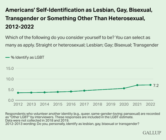 Large Increase in U.S. Adults – Especially Gen Z – Identifying as ‘LGBT ...