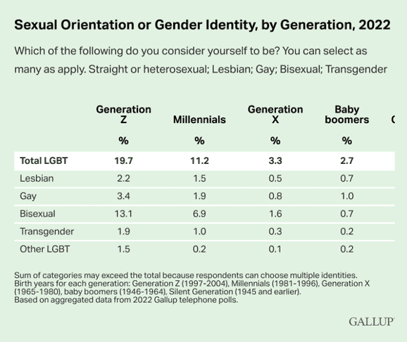 Large Increase in U.S. Adults – Especially Gen Z – Identifying as ‘LGBT ...