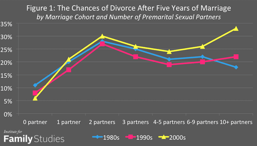 Does Premarital Sex Increase Risk Of Divorce Daily Citizen