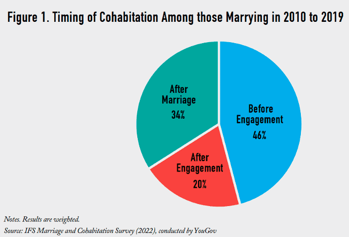 New Research-based Confirmation to Old Truths on Cohabitation - Daily ...