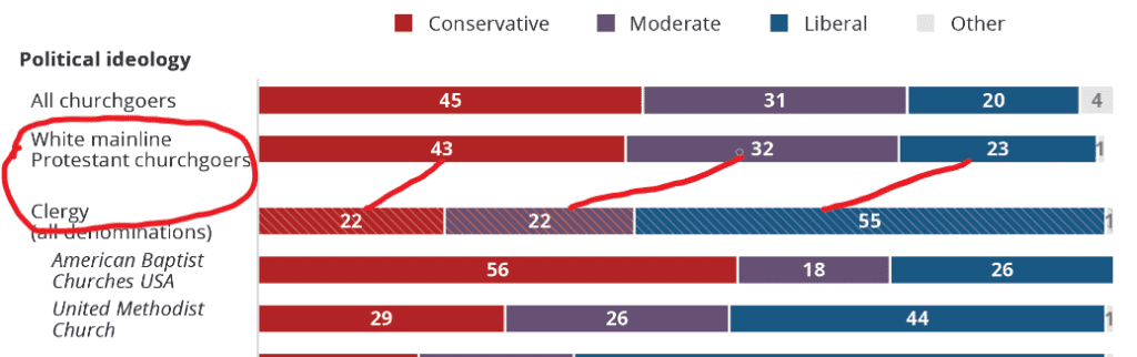 New Survey: Mainline Protestant Pastors Notably More Liberal Than ...