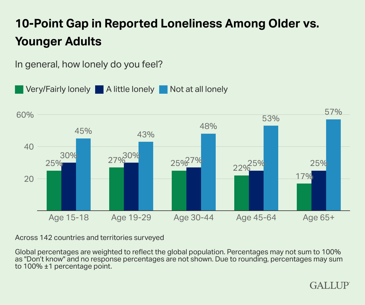 Nearly One Quarter of the World Feels Lonely - Daily Citizen