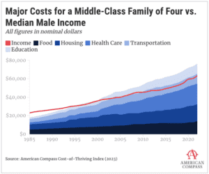 Middle-Class Americans Struggling Financially, New ‘Issues 2024’ Brief ...