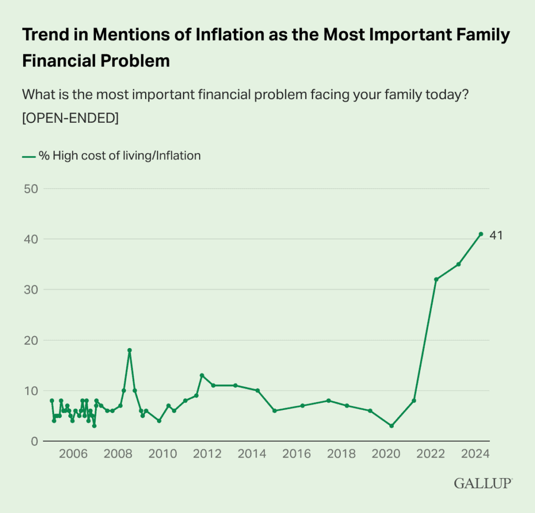 Americans Continue to Name Inflation as Top Family Financial Concern ...