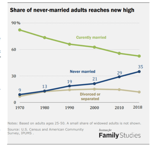 Mapping Declining US Marriage Rates - Daily Citizen