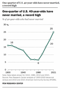 Mapping Declining US Marriage Rates - Daily Citizen