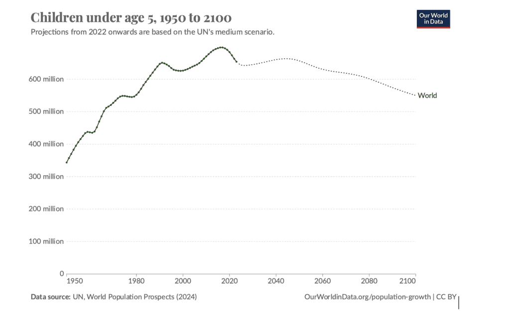 Global Population Has Passed ‘Peak Child’ – an Ominous Milestone ...