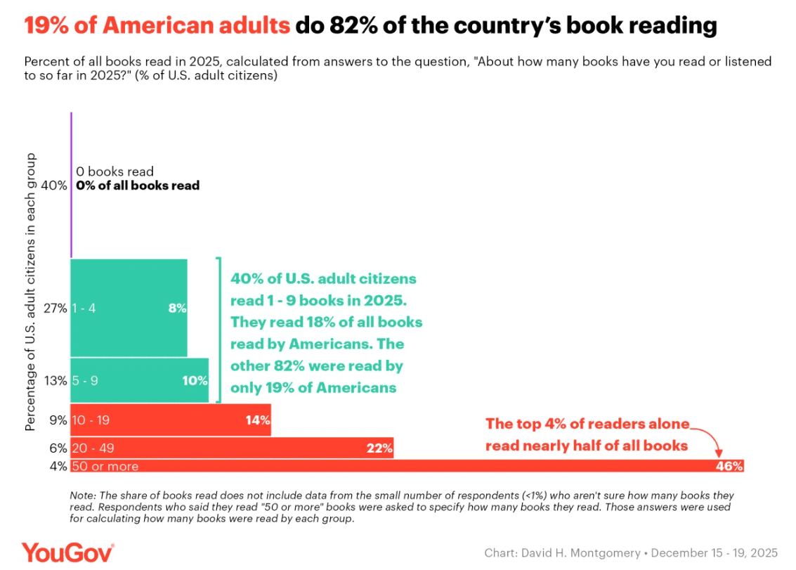 Nearly Half of Americans Read Zero Books in 2025 - Daily Citizen