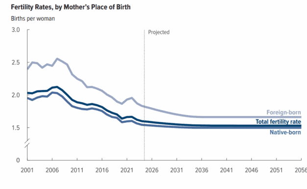American Deaths to Exceed Births Faster Than Expected, CBO Reports ...